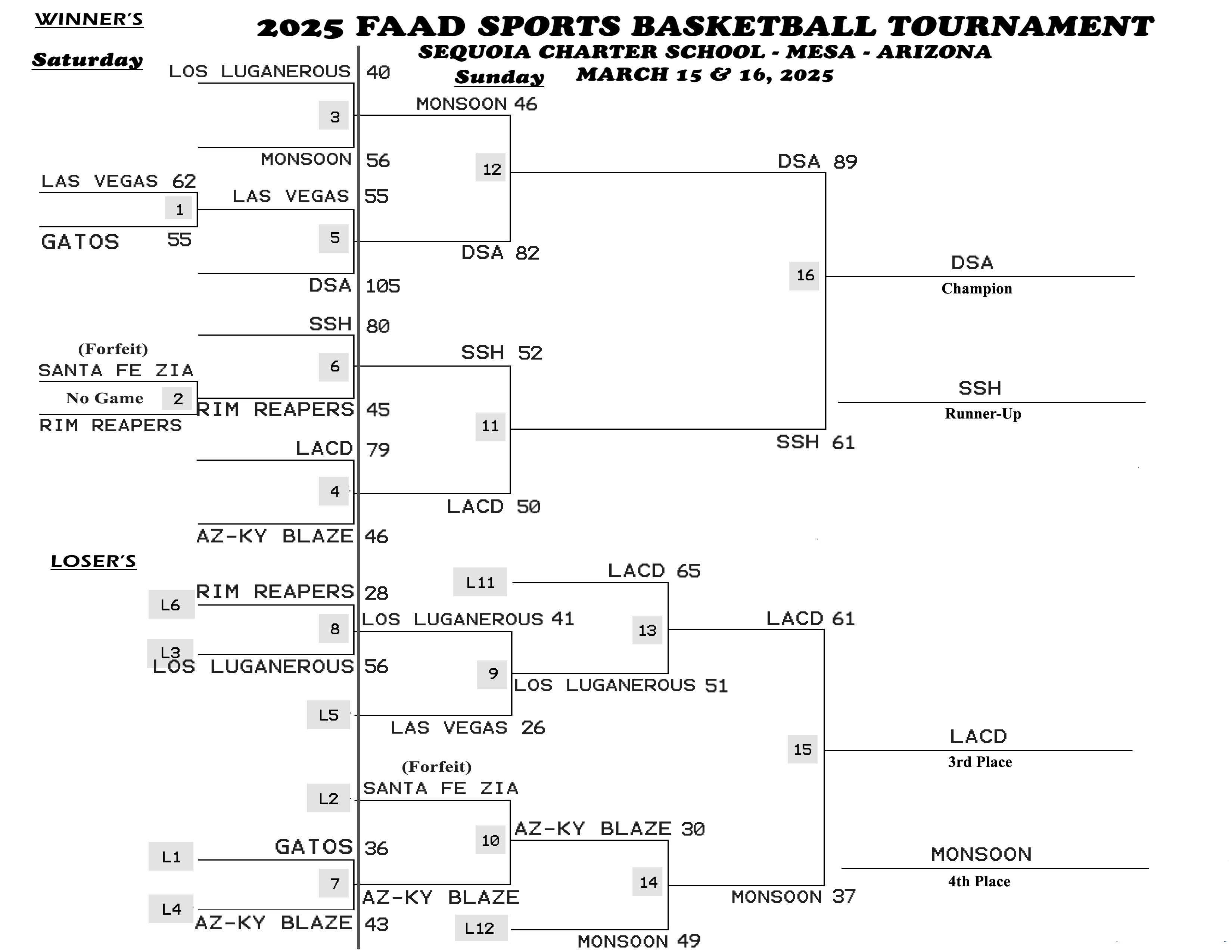 2025 Basketball Satistics: FAAD Sports, Farwest Athletic Association of ...